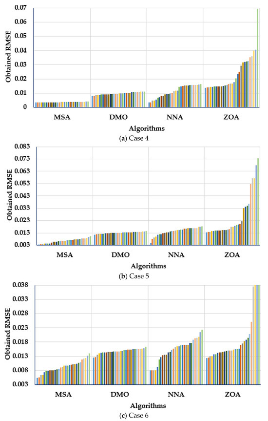 An Advanced Bio-Inspired Mantis Search Algorithm for Characterization of PV Panel and Global ...