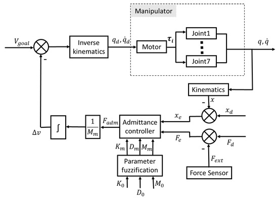 An Admittance Control Method Based on Parameters Fuzzification for ...