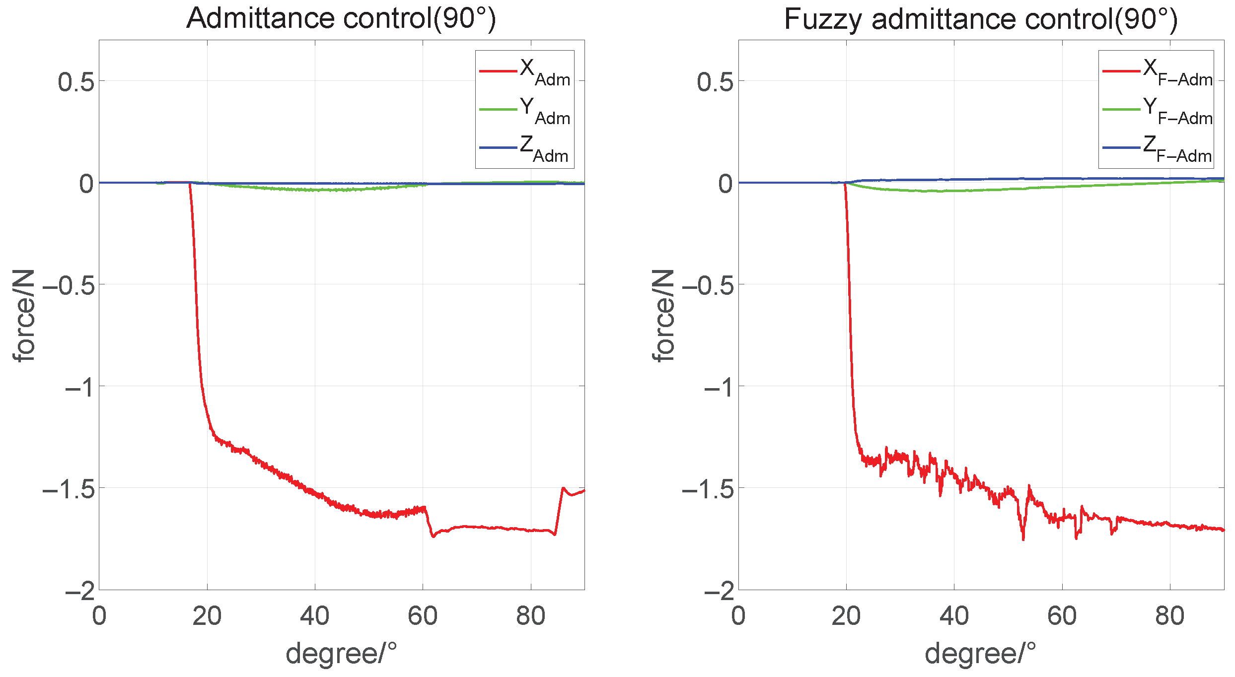 An Admittance Control Method Based on Parameters Fuzzification for Humanoid Steering Wheel ...