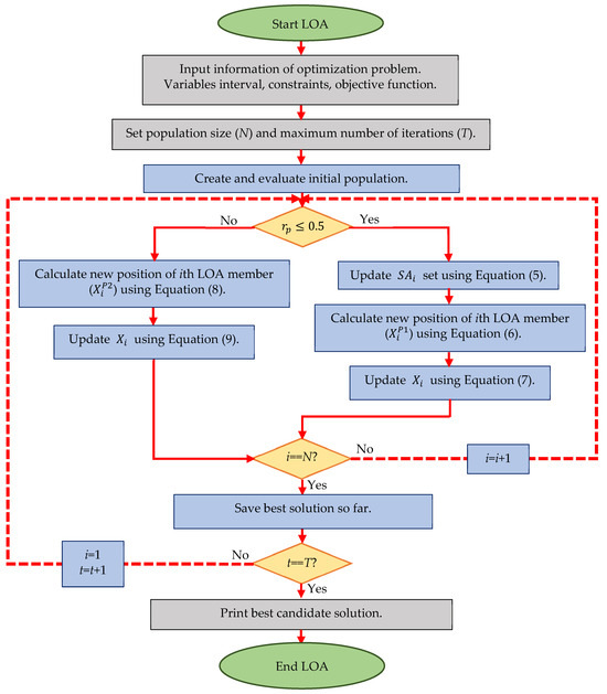 Lyrebird Optimization Algorithm: A New Bio-Inspired Metaheuristic Algorithm for Solving ...