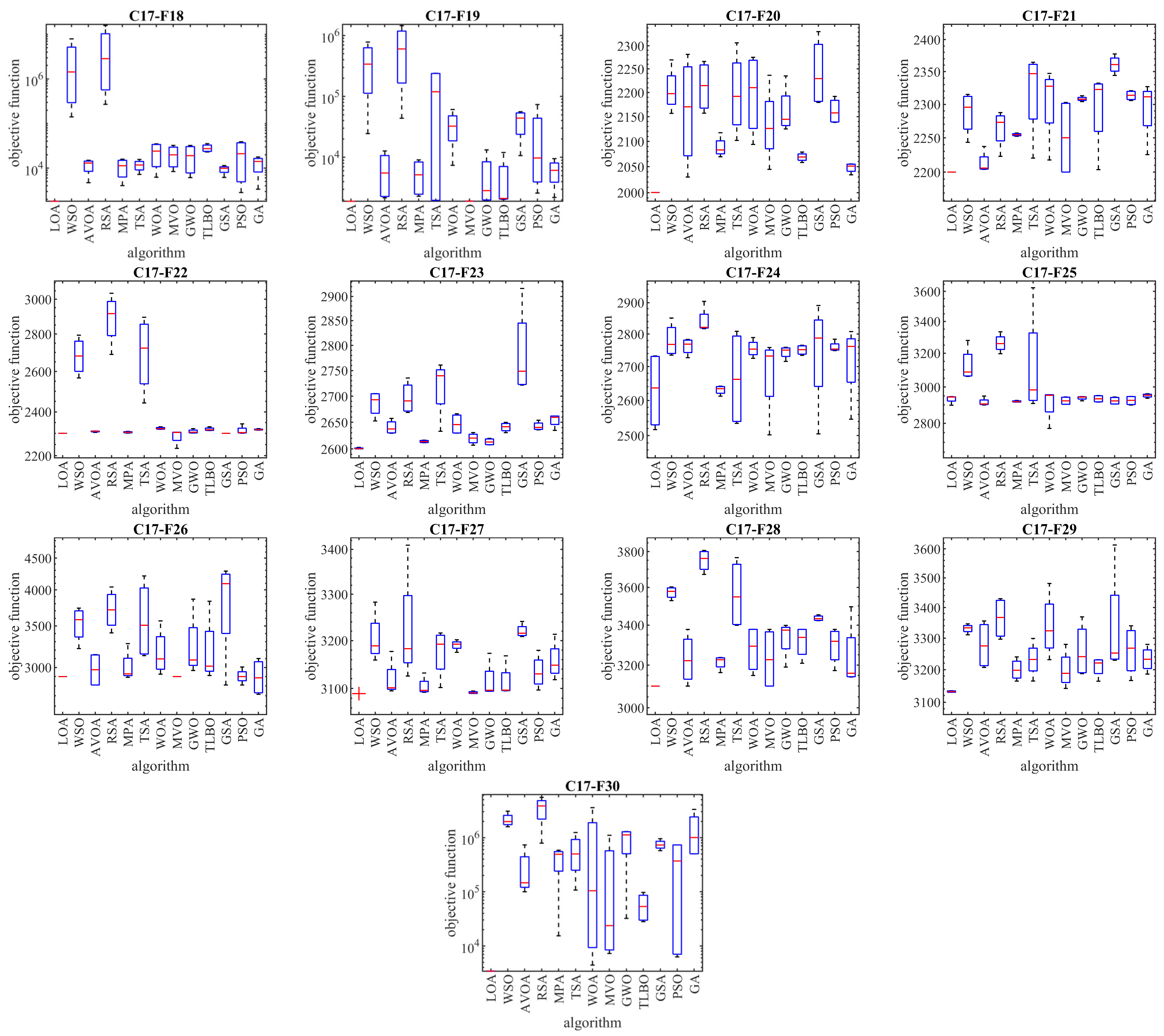 Lyrebird Optimization Algorithm A New Bio Inspired Metaheuristic Algorithm For Solving 8910
