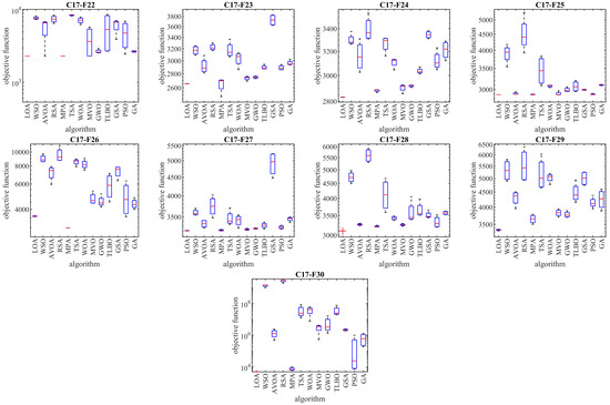 Lyrebird Optimization Algorithm: A New Bio-Inspired Metaheuristic Algorithm for Solving ...