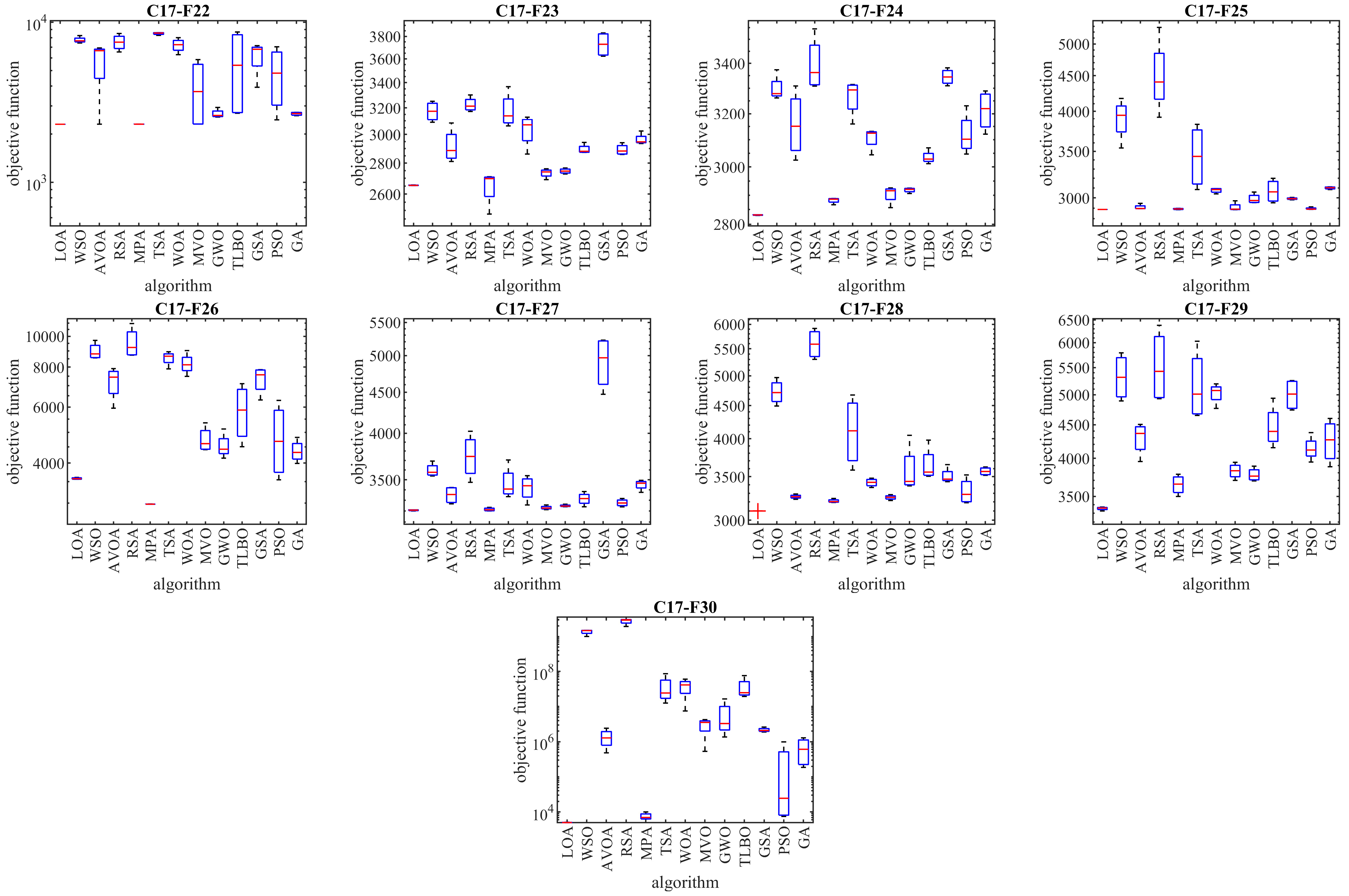 Biomimetics Free Full Text Lyrebird Optimization Algorithm A New Bio Inspired Metaheuristic 