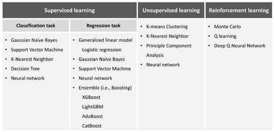 Application of Machine Learning Based on Structured Medical Data in ...