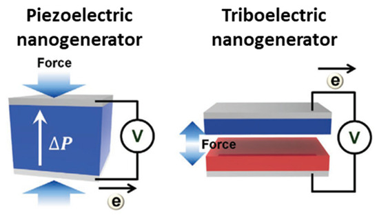 Piezoelectric and Triboelectric Nanogenerators for Enhanced Wound Healing