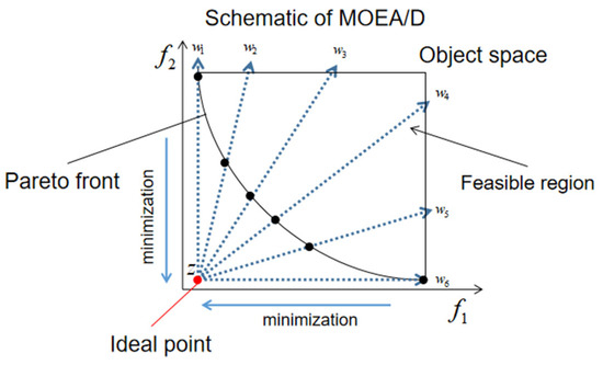 A New Hyper-Heuristic Multi-Objective Optimisation Approach Based on MOEA/D Framework