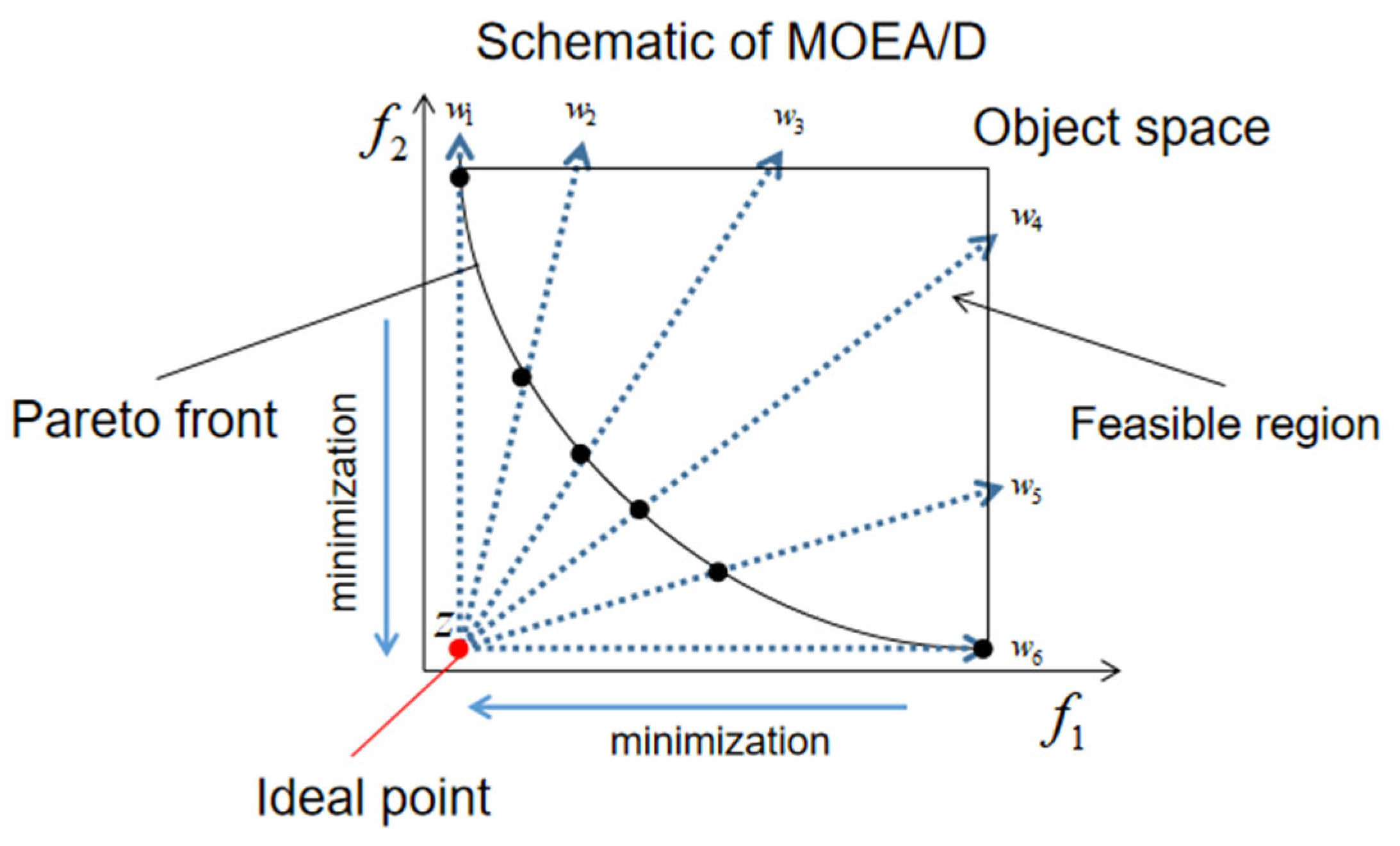 A New Hyper-Heuristic Multi-Objective Optimisation Approach Based on MOEA/D Framework