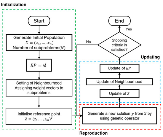 A New Hyper-Heuristic Multi-Objective Optimisation Approach Based on MOEA/D Framework