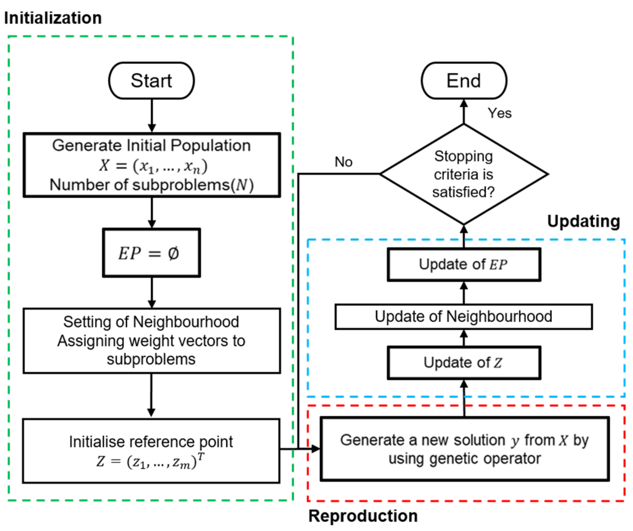 A New Hyper-Heuristic Multi-Objective Optimisation Approach Based on MOEA/D Framework