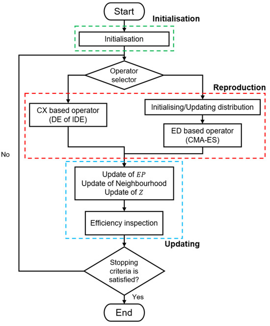 A New Hyper-Heuristic Multi-Objective Optimisation Approach Based on MOEA/D Framework