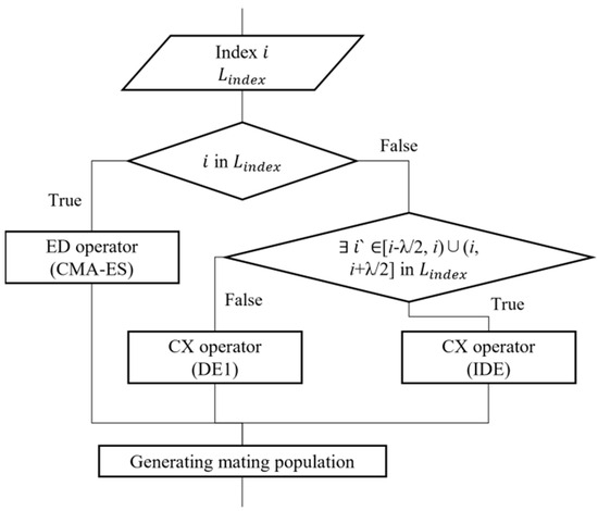 A New Hyper-Heuristic Multi-Objective Optimisation Approach Based on MOEA/D Framework