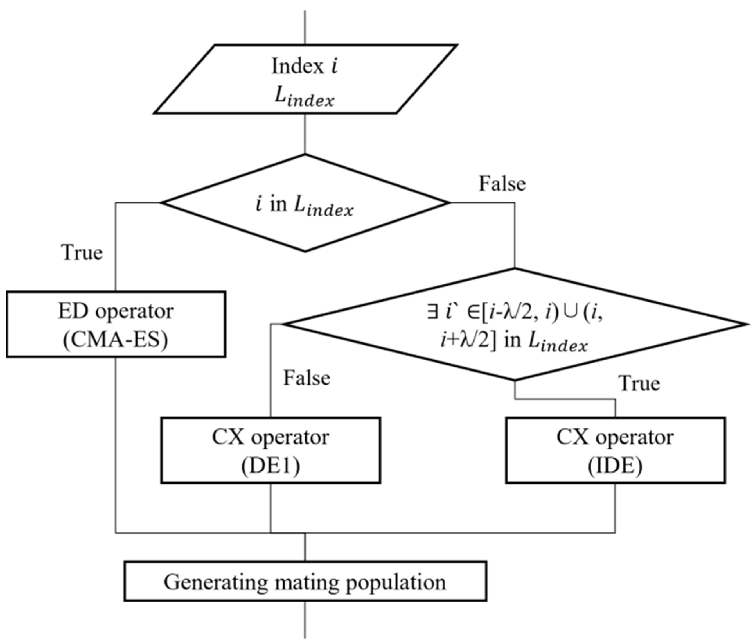 A New Hyper-Heuristic Multi-Objective Optimisation Approach Based on MOEA/D Framework