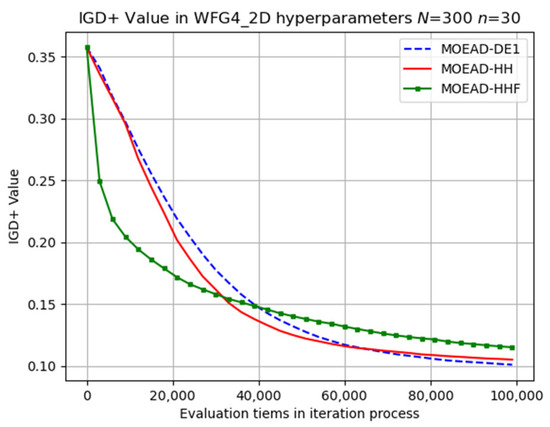 A New Hyper-Heuristic Multi-Objective Optimisation Approach Based on MOEA/D Framework
