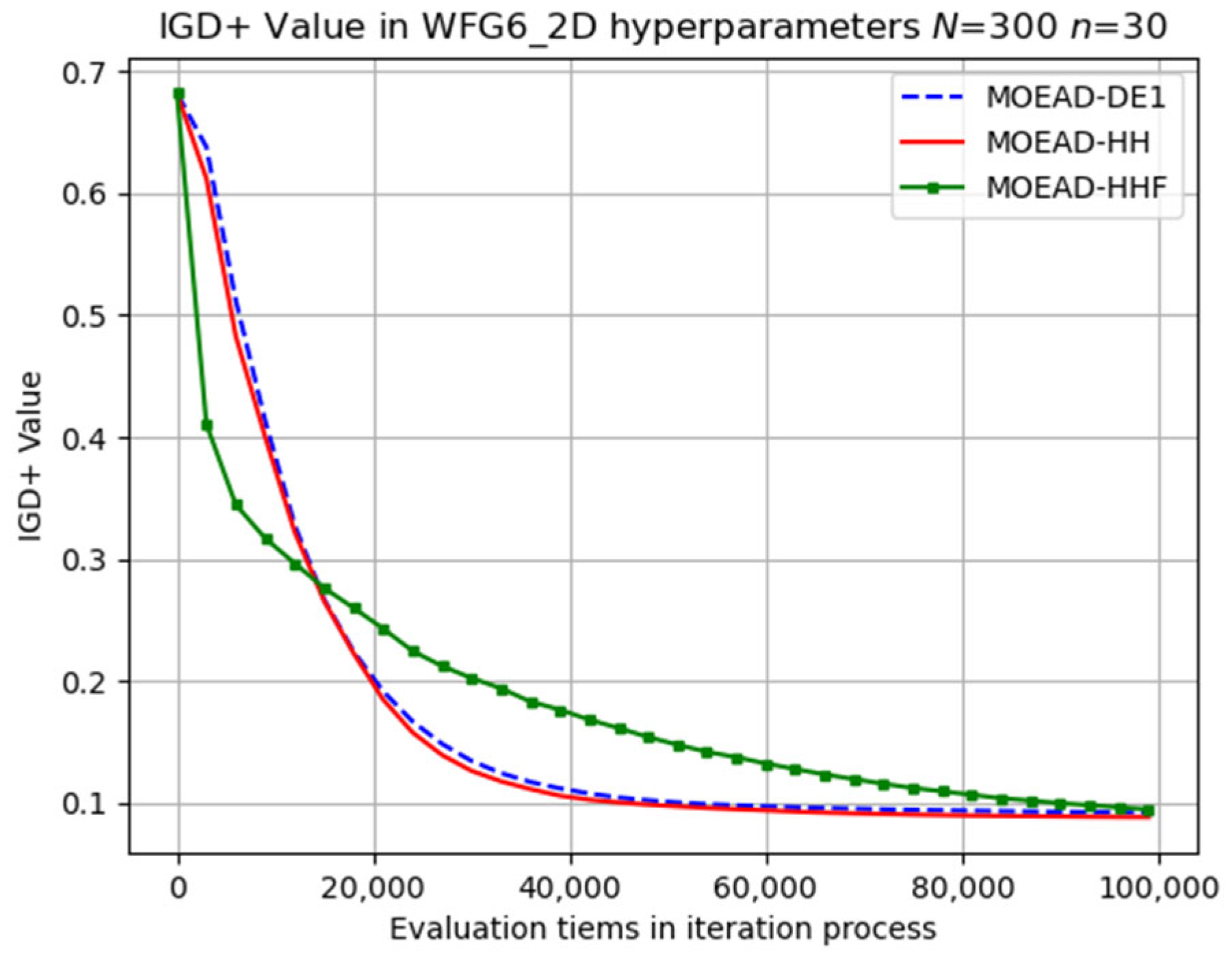A New Hyper-Heuristic Multi-Objective Optimisation Approach Based on ...