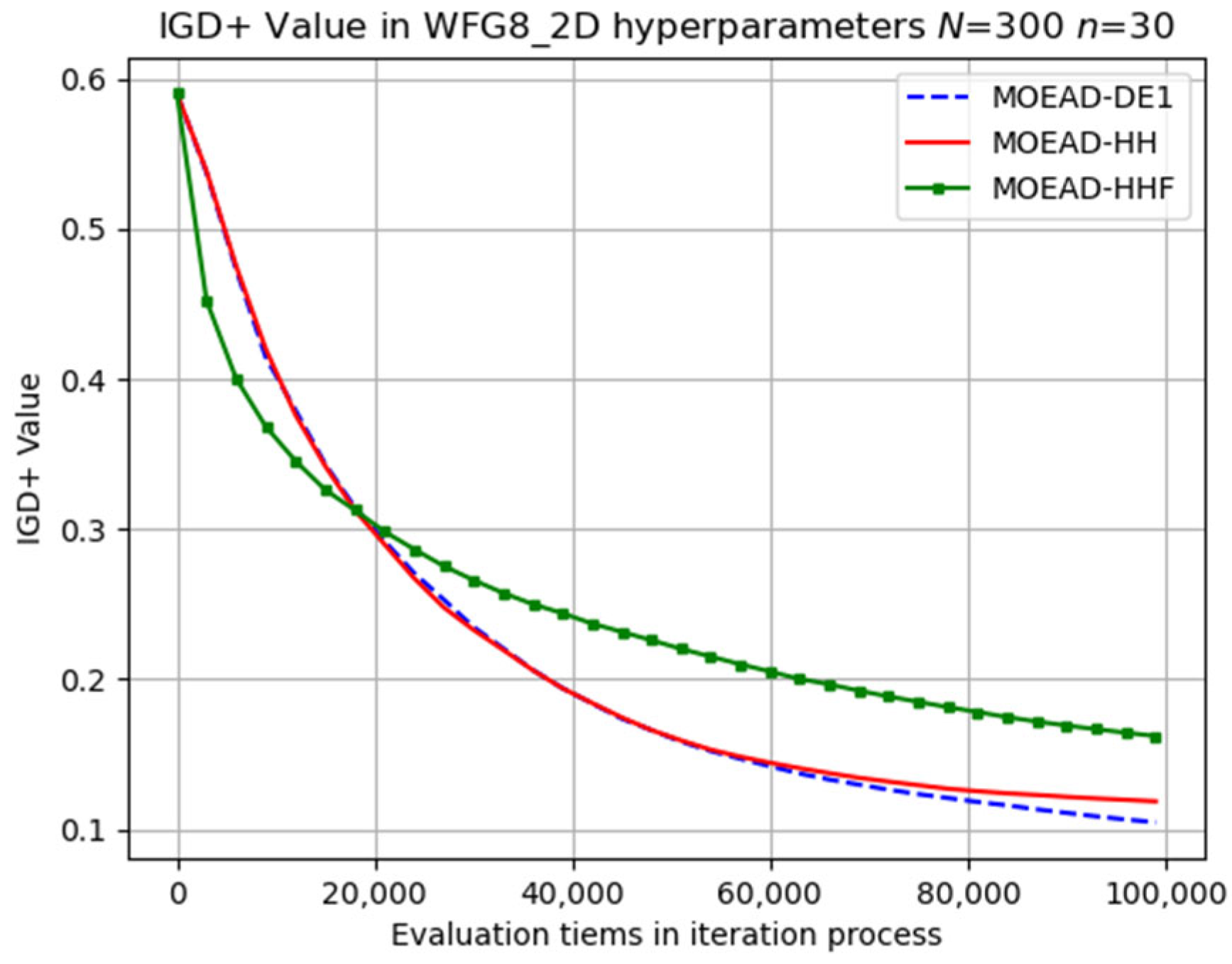 A New Hyper-Heuristic Multi-Objective Optimisation Approach Based on ...