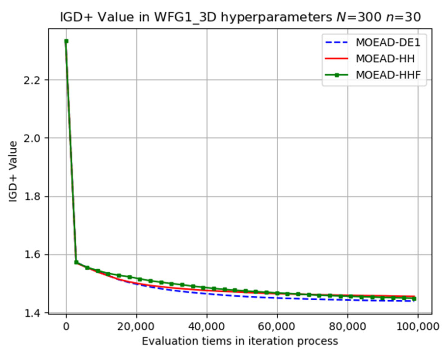 A New Hyper-Heuristic Multi-Objective Optimisation Approach Based on MOEA/D Framework