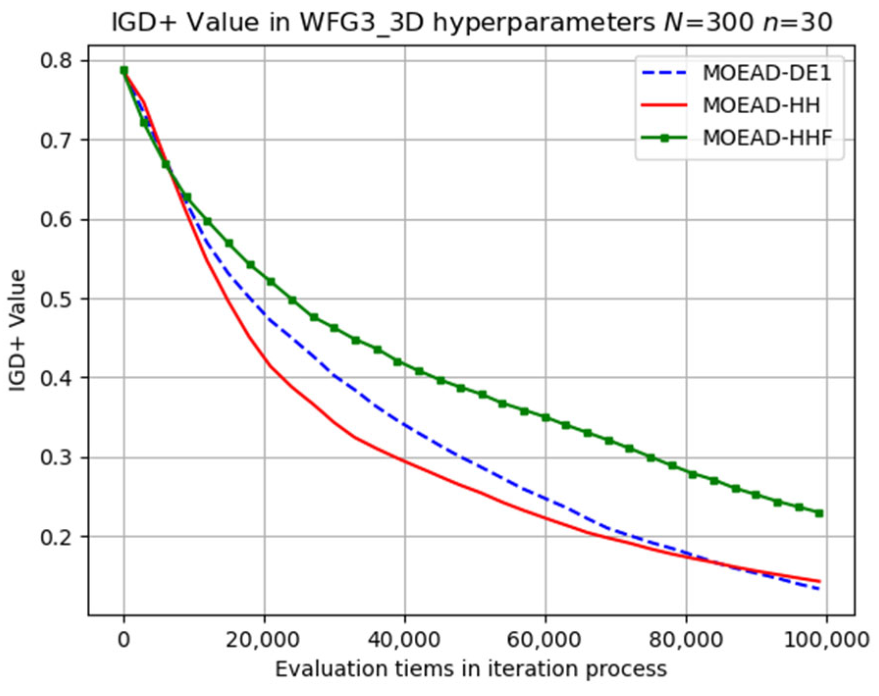 A New Hyper-Heuristic Multi-Objective Optimisation Approach Based on ...