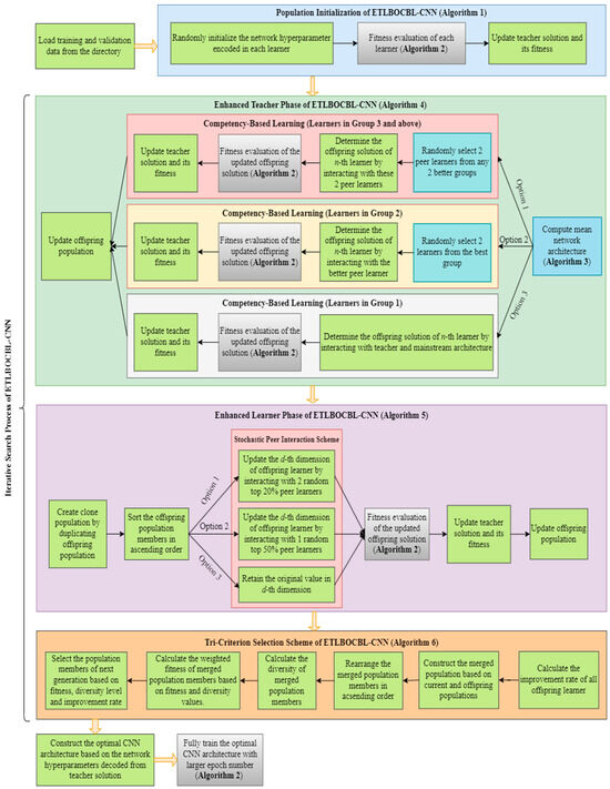 Biomimetics | Free Full-Text | Optimizing Image Classification: Automated Deep Learning ...