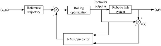 Trajectory Tracking and Obstacle Avoidance of Robotic Fish Based on Nonlinear Model Predictive ...