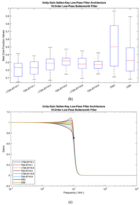 Optimization of Butterworth and Bessel Filter Parameters with Improved ...