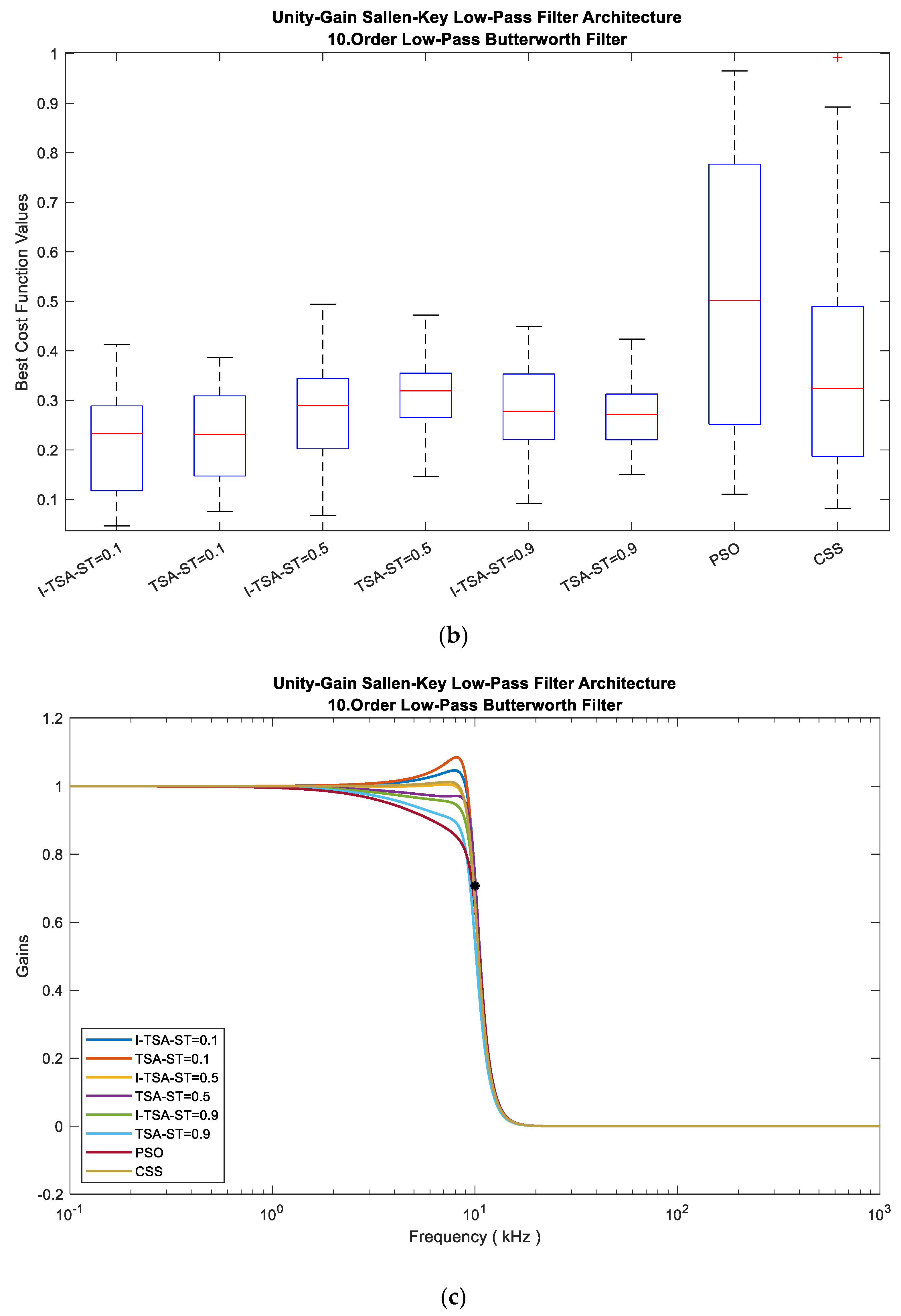 Optimization Of Butterworth And Bessel Filter Parameters With Improved Tree Seed Algorithm 