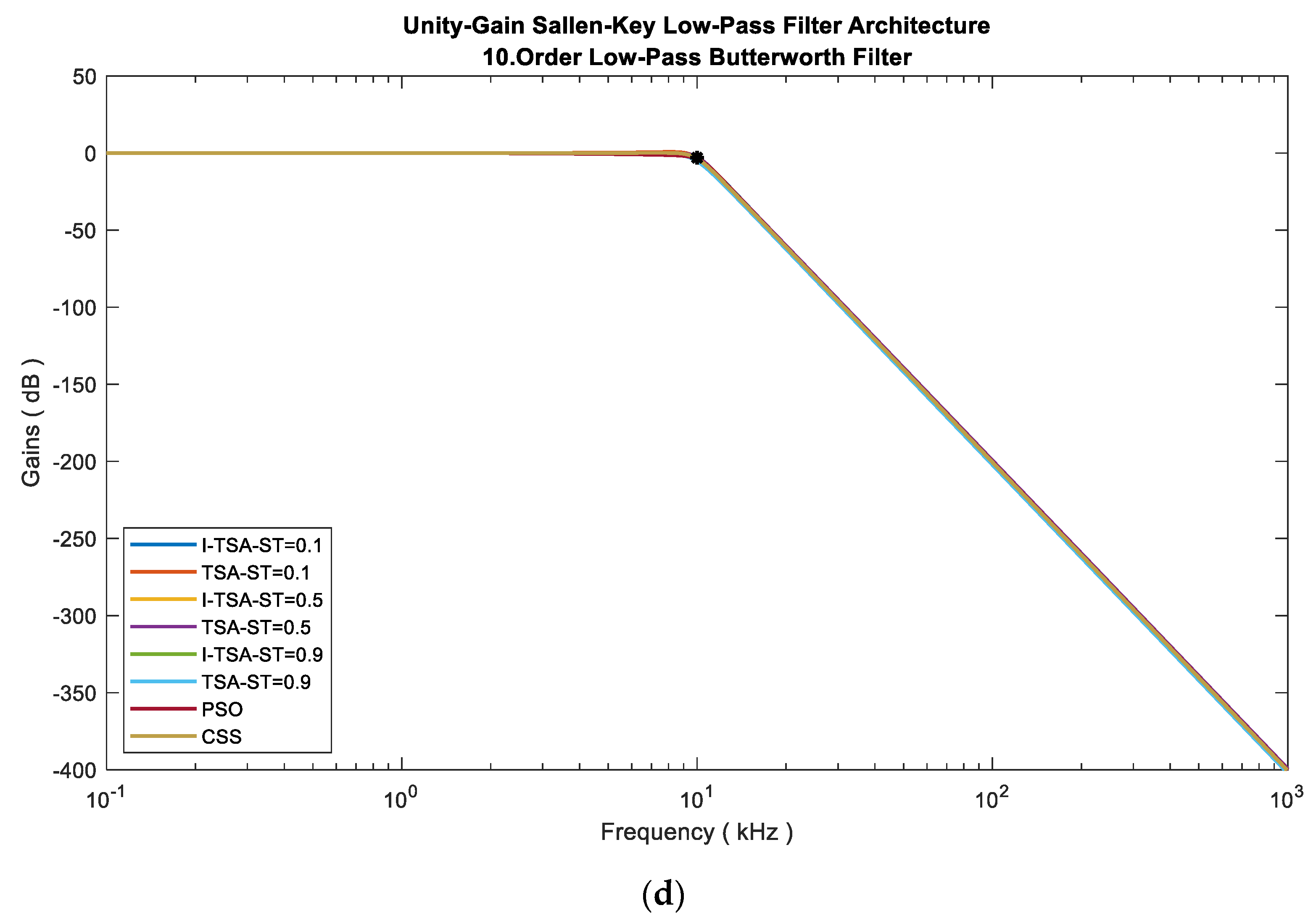 Optimization of Butterworth and Bessel Filter Parameters with Improved ...