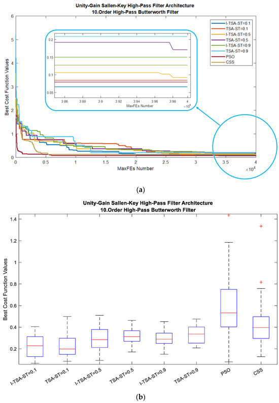 Optimization of Butterworth and Bessel Filter Parameters with Improved ...