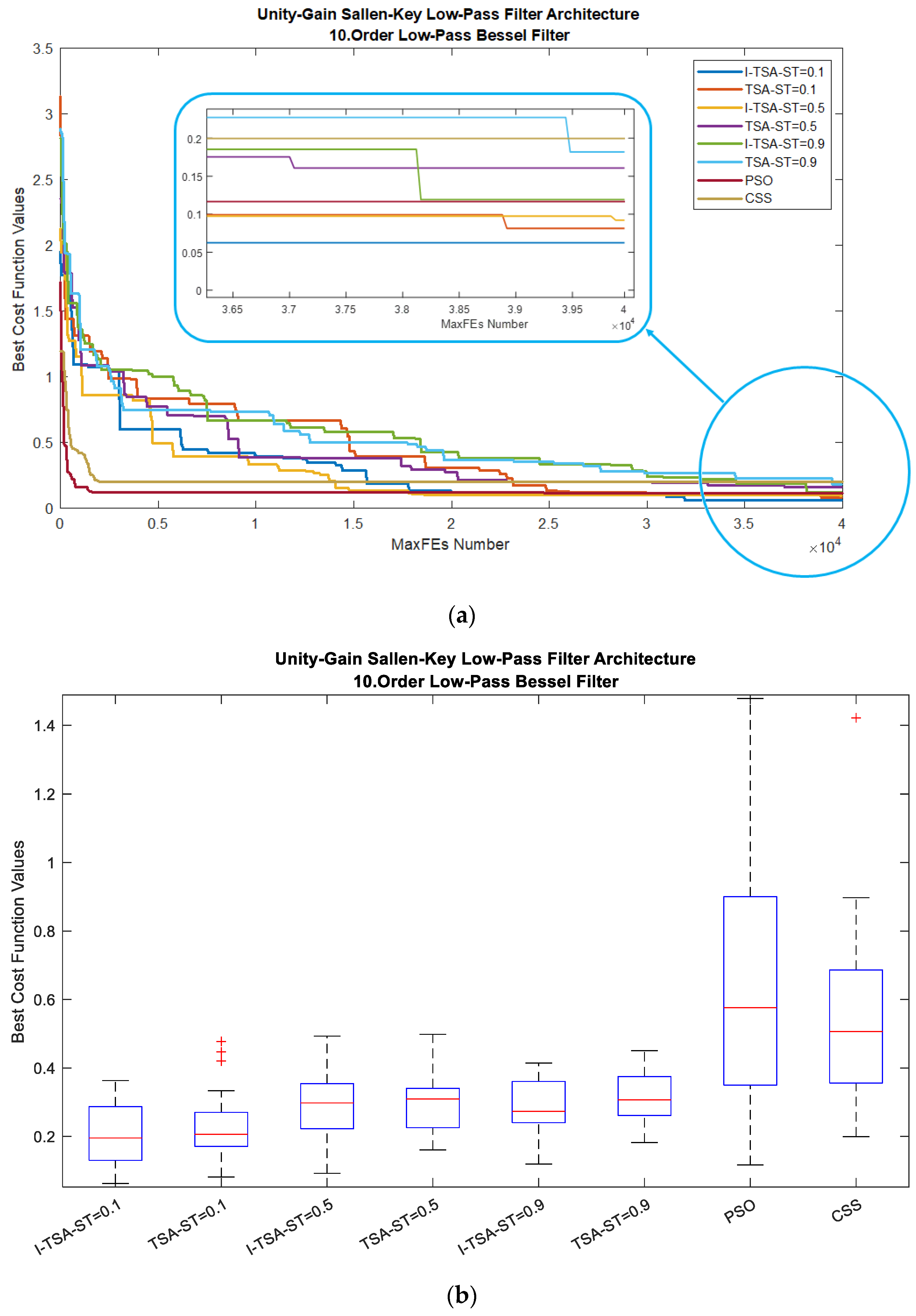 Optimization of Butterworth and Bessel Filter Parameters with Improved ...