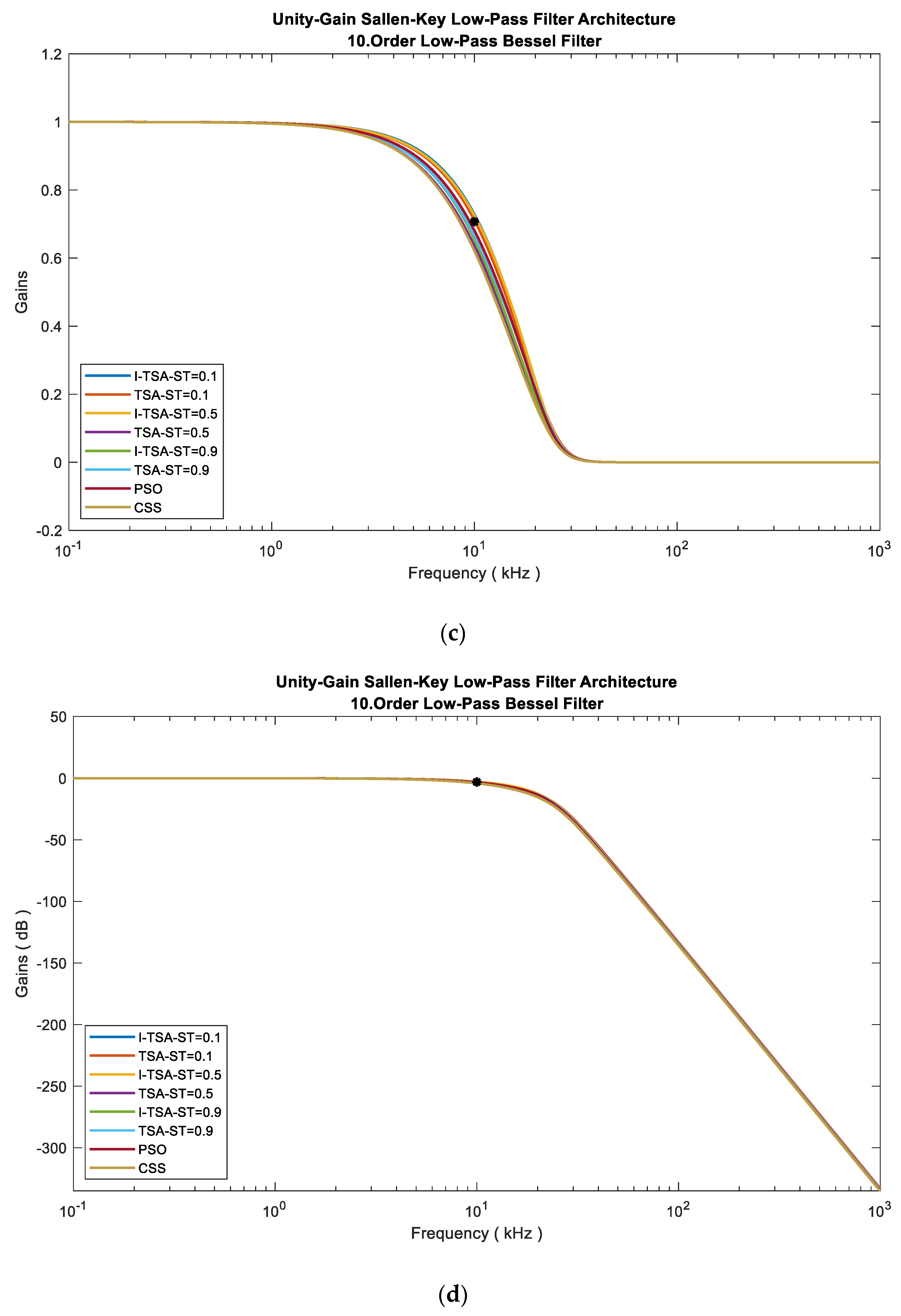 Optimization Of Butterworth And Bessel Filter Parameters With Improved Tree Seed Algorithm 8992
