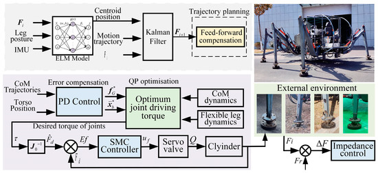 A Hierarchical Control Strategy for a Rigid–Flexible Coupled Hexapod ...