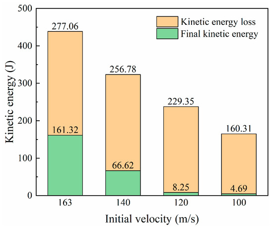 Study on High-Velocity Impact Perforation Performance of CFRP Laminates ...