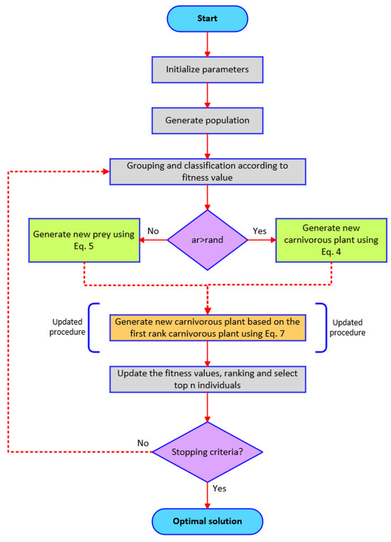 I-CPA: An Improved Carnivorous Plant Algorithm for Solar Photovoltaic Parameter Identification ...
