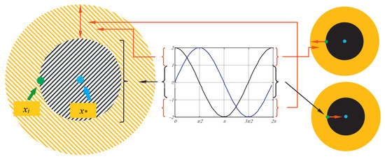 Biomimetics | Free Full-Text | Sine Cosine Algorithm for Elite Individual Collaborative Search ...