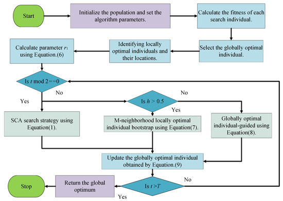 Sine Cosine Algorithm for Elite Individual Collaborative Search and Its ...