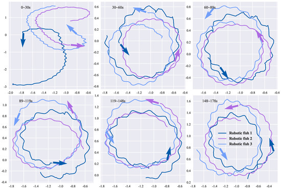 A Circular Formation Method for Biomimetic Robotic Fish Inspired by ...