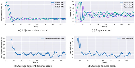 A Circular Formation Method for Biomimetic Robotic Fish Inspired by ...
