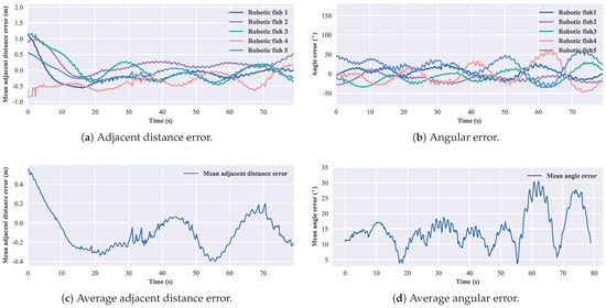 A Circular Formation Method for Biomimetic Robotic Fish Inspired by ...