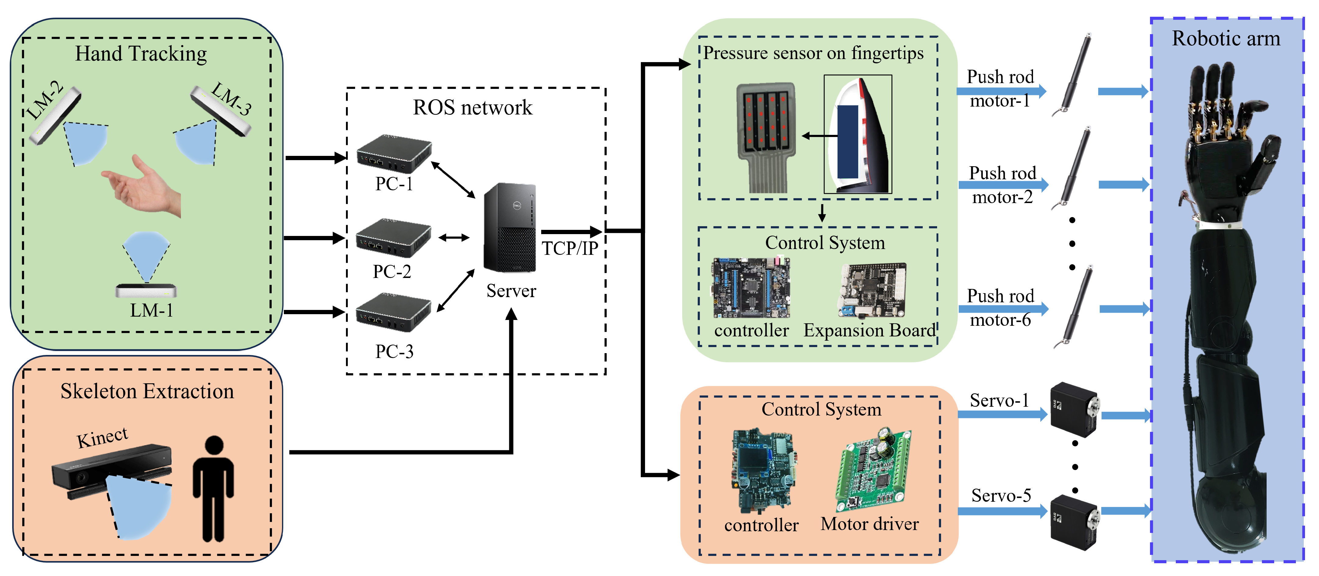 Biomimetics | Free Full-Text | Whole-Body Teleoperation Control of Dual ...