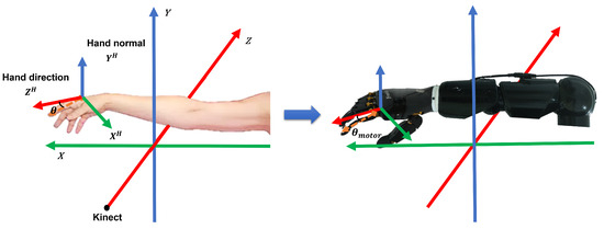 Biomimetics | Free Full-Text | Whole-Body Teleoperation Control of Dual ...
