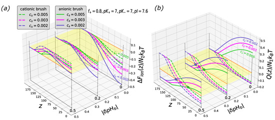 Biomimetics | Free Full-Text | Interaction of Polyanionic and ...