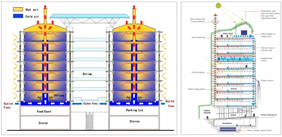 Simulation and Optimization Study on the Ventilation Performance of ...