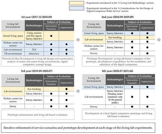 Living Lab-Based Service Interaction Design for a Companion Robot for ...
