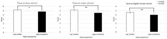 Examining the Impact of Digital Human Gaze Expressions on Engagement ...