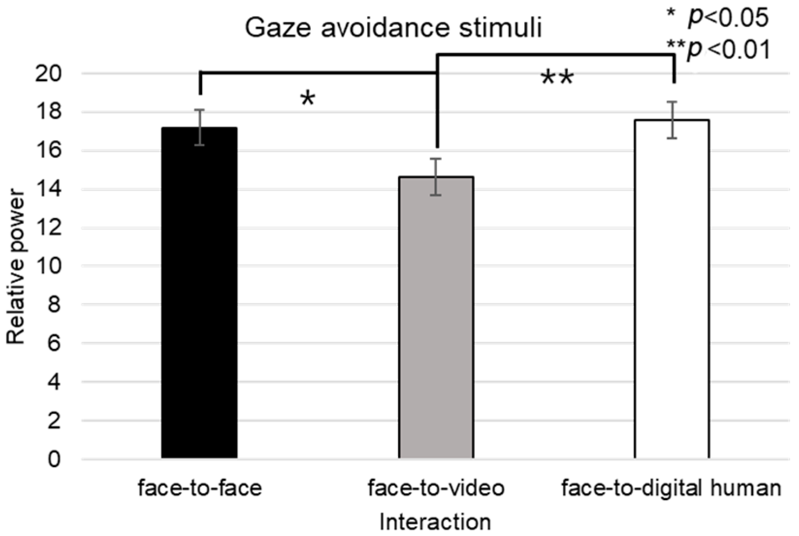 Examining the Impact of Digital Human Gaze Expressions on Engagement ...