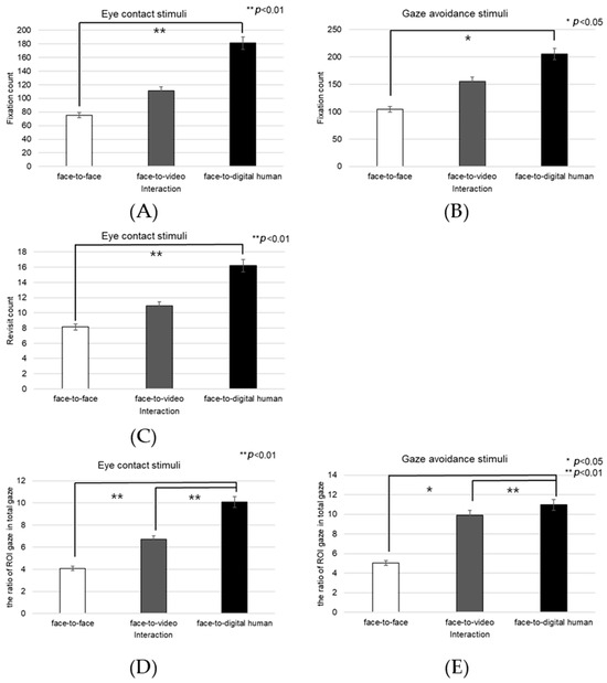 Examining the Impact of Digital Human Gaze Expressions on Engagement ...