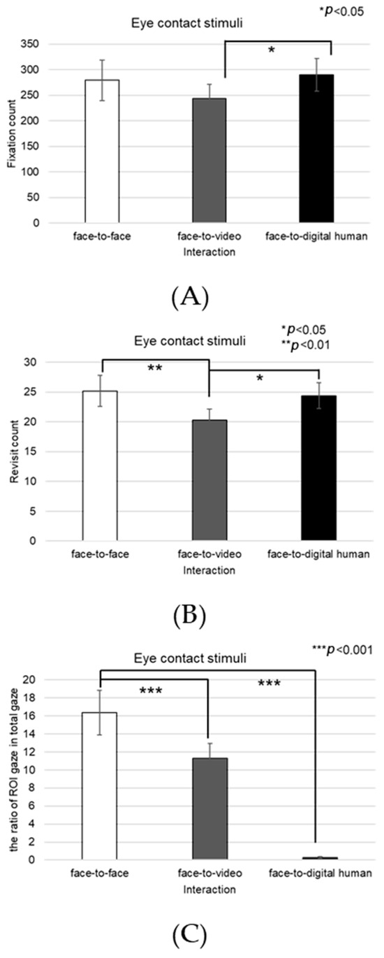 Examining the Impact of Digital Human Gaze Expressions on Engagement ...
