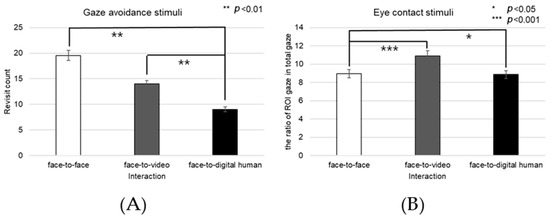 Examining the Impact of Digital Human Gaze Expressions on Engagement ...