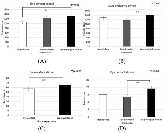 Examining the Impact of Digital Human Gaze Expressions on Engagement ...