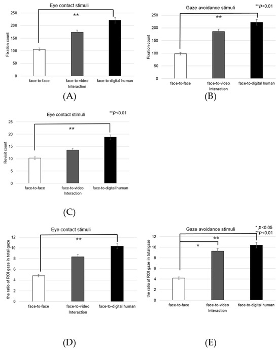 Examining the Impact of Digital Human Gaze Expressions on Engagement ...