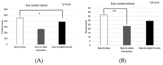 Examining the Impact of Digital Human Gaze Expressions on Engagement ...